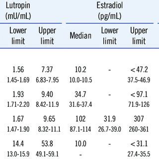 Reference Intervals For Sex Hormones Determined With The Immulite Download Table