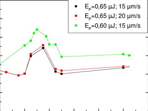 Numerical Aperture Na Versus Delay Time Δt Download Scientific Diagram