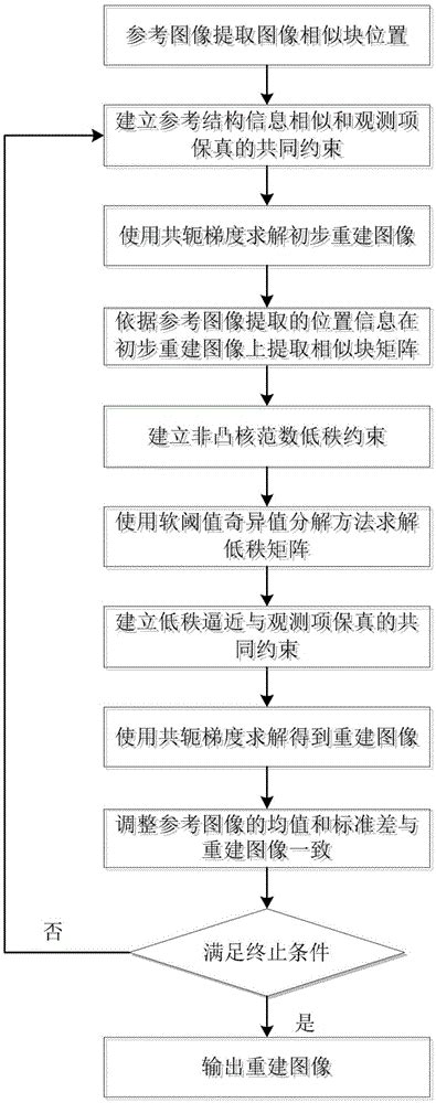 Remote Sensing Image Reconstruction Method Based On Reference Image Structure Constraint And Non