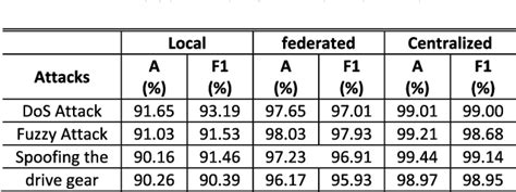Table Vii From Federated Intrusion Detection In Blockchain Based Smart Transportation Systems
