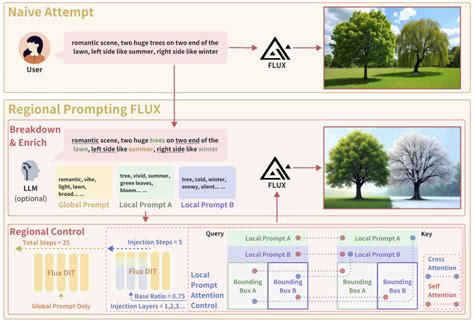 Paper Page Training Free Regional Prompting For Diffusion Transformers