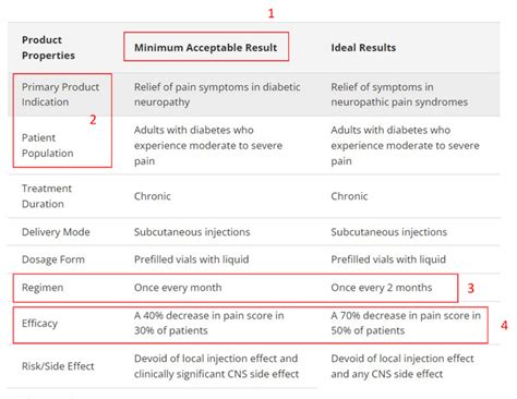Target Product Profile Oncology Template Bjaj