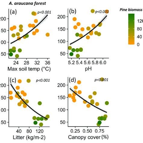 Relationship Between Native Plant Species Richness And Ph A And