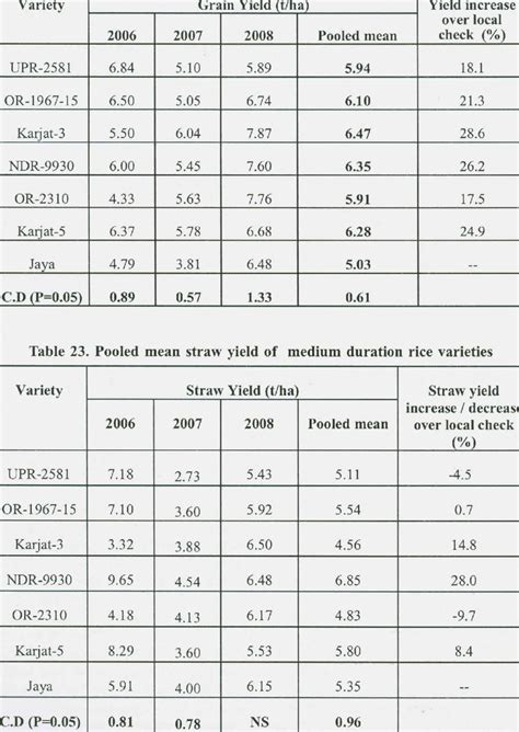Pooled Mean Grain Yield Of Medium Duration Rice Varieties Download Table