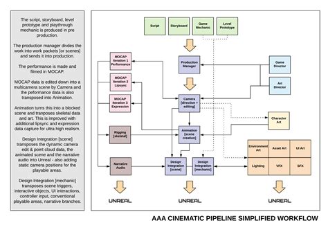 Cinematic Pipelines For Aaa Dramatics — Chris Farkouh