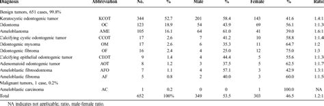 Frequency Of Occurrence And Sex Distribution Of 652 Odontogenic Tumors