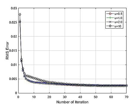 Rms Error Comparison Of The Registration Results With Four Scale