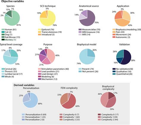 Pie Charts Of Objective And Derived Variable Distributions Amongst The Download Scientific