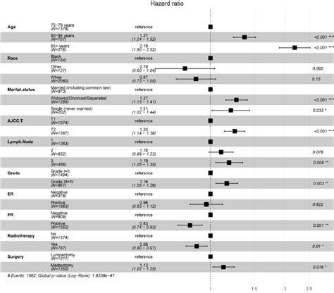 forest plots of multivariate cox regression analysis for overall
