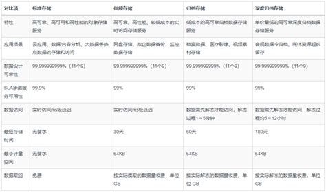 七牛云四种对象存储类型的区别 Idctalk云说