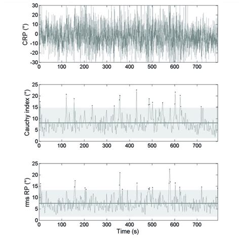 Continuous Relative Phase Time Series For Kinematic Data And The
