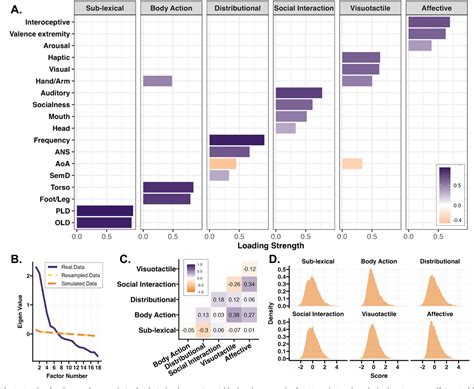 Figure 1 From Mapping Semantic Space Exploring The Higher Order Structure Of Word Meaning