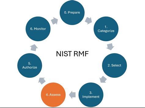 An Overview Of Rmf Step 4 Assess
