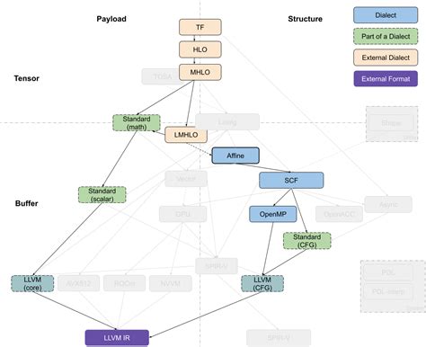 [mlir] codegen pipeline总结 知乎
