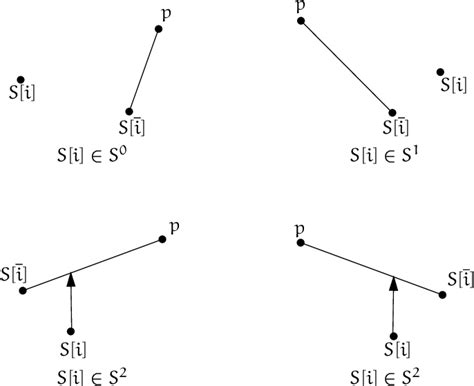 Figure 3 From Space Efficient Planar Convex Hull Algorithms Semantic Scholar