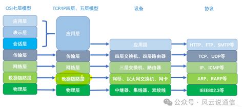 【网络协议】【tcpip】精讲tcpip五层模型，图解超赞超详细！！！网络通信协议基础 Csdn专栏