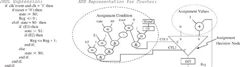 Figure 2 From A Framework For Automatic Design Validation Of Rtl Circuits Using Atpg And