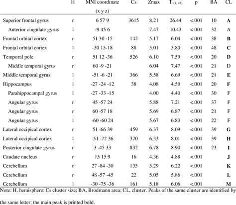 Activations For Functional Connectivity Analysis Seeded In Anterior