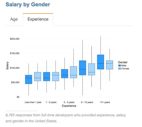 Insights From Stack Overflows 2016 Survey Of 50000 Developers
