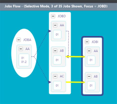 Spacing Between Nodes In Layereddigraphlayout Godiagram 10 Northwoods Software