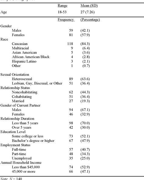 Table 1 From The Relationship Between Sexual Objectification And Self Objectification Adult