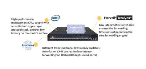Rocev2 Vs Infiniband Switch Which One For Hpc Network White Box