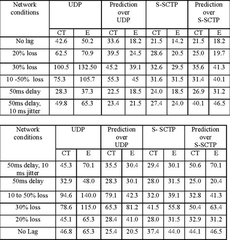 Table 1 From The Effect Of Prediction On Collaborative Haptic