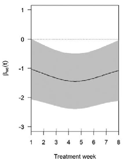 Time Dependent Effect For Negative Relationship Download Scientific Diagram