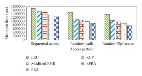 Mean Job Time Of Different Replication Methods With Different Access