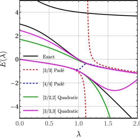 Rhf And Uhf Energies In The Hubbard Dimer As A Function Of The