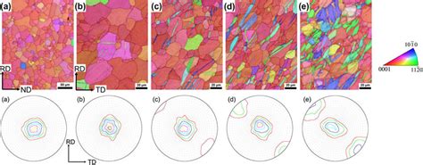 Microstructure And Texture Evolution During Deformation With A Shear Download Scientific