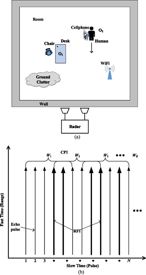 Figure 1 From Estimation And Mitigation Of Time Variant Rfi Based On Iterative Dual Sparse