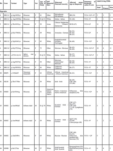 Case Series Of Actionable Variant Reclassifications Download Table