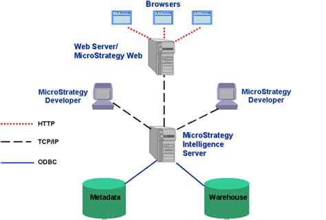 Microstrategy Tutorial