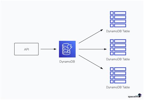 How To Manage Dynamodb Tables With Terraform Tutorial