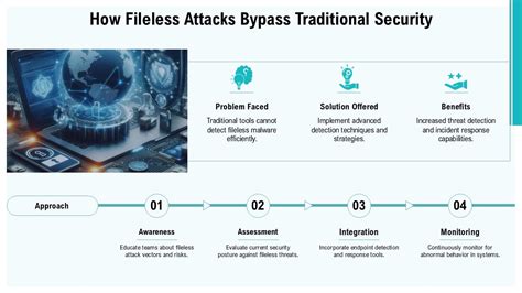 Understanding Fileless Attacks Techniques And Prevention Ppt Slides St Ai Ppt Presentation