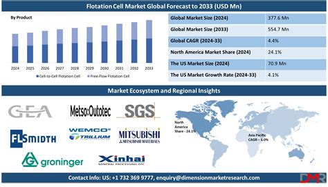 Flotation Cell Market Is Projected To Reach Usd 554 7 Mn In 2033