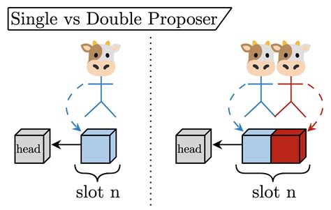Concurrent Block Proposers In Ethereum Block Proposer Ethereum Research