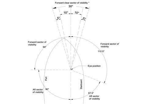 Abyc Standards For Visibility From The Helm Boattest