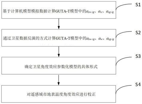 一种遥感城市地表温度角度效应的校正方法 CN114323308A 专利顾如