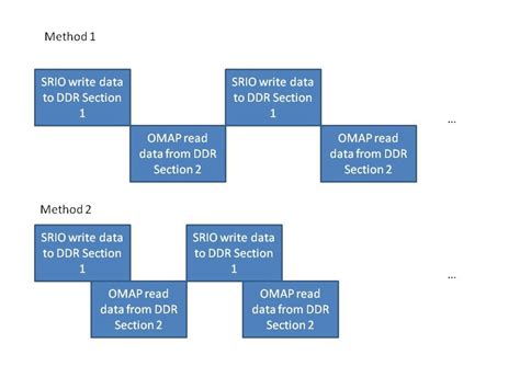 Is There Accessing Conflict Between Srio Data Saving And Hpi Data Reading Processors Forum