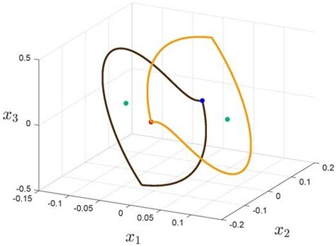 Trajectories With Initial Data From Table 3 Download Scientific Diagram