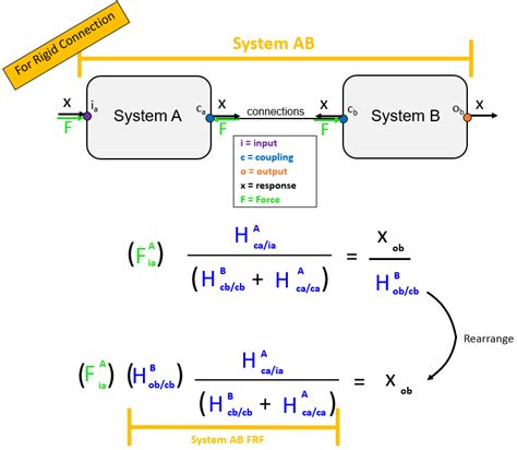 frf based substructuring