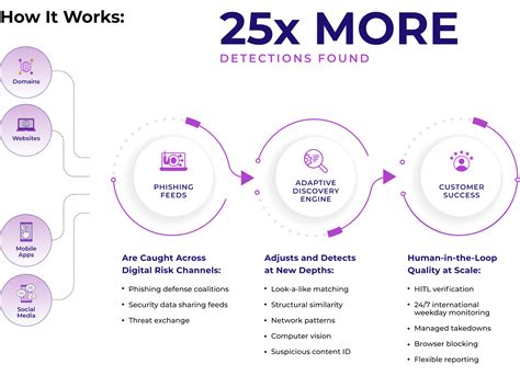 Phishing Protection Online Brand Monitoring Software