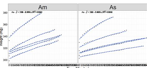 R Adjusted Regression Line Considering Different Factors In Ggplot2 Stack Overflow