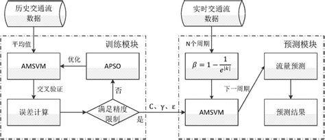 Optimizable Adaptive Multi Kernel Support Vector Machine Short Time Traffic Flow Prediction