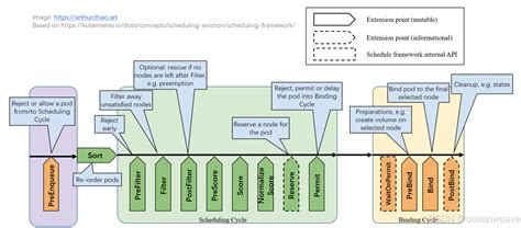 【k8s之深入理解调度】调度框架扩展点理解scheduling Framework Preenqueque Csdn博客