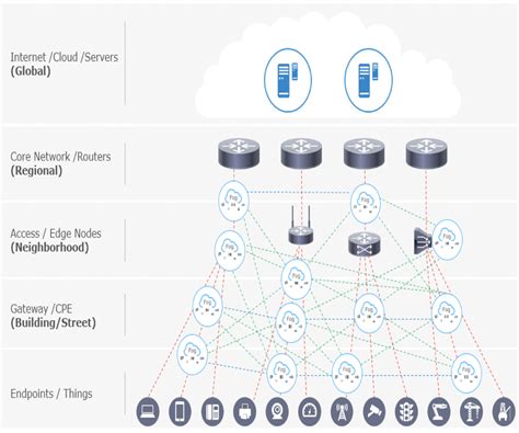 The Ideal Iot Edge Database Redis Enterprise Redis