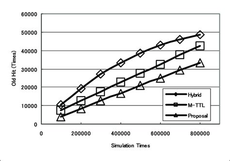 Comparison Of Network Traffic With Different Replication Algorithms
