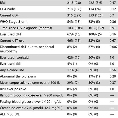 Diagnostic Utility Of Peripheral Neuropathy Screening Tools And Download Table